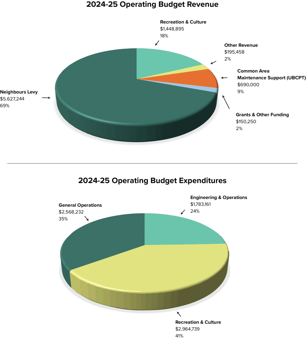 UNA | Budgets and Financial Statements - UNA